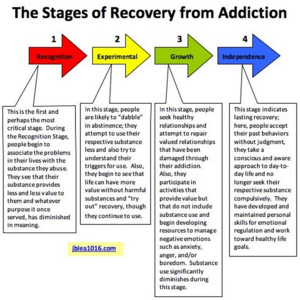 The Stages of Addiction