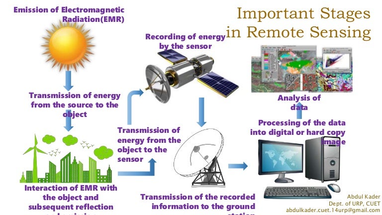 Stages/Process of Remote Sensing by Abdul Kader Muhammadi