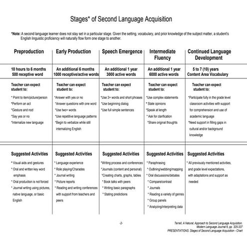 Stagesofsecondlanguageacquisition chart-120222185011-phpapp02 | PPT