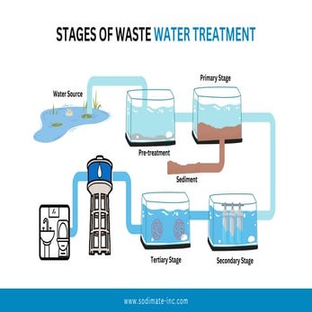 Stages Of Waste Water Treatment by Sodimate | PDF