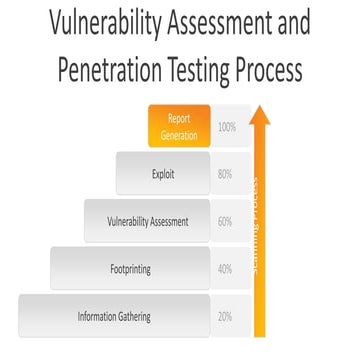 Process of Vulnerability Assessment and Penetration Testing | PPT