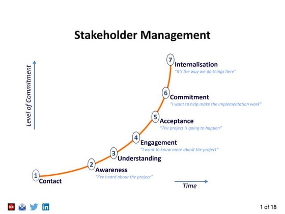 Stakeholder Analysis Commitment Curve Measuring & Assessing Change: