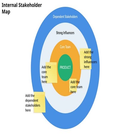 PPT for Internal stakeholder mapping circle | PPTX