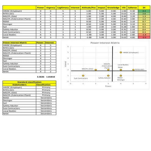 Stakeholder mapping for a rail/bridge project | PDF