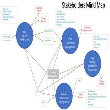Stakeholder Mind Map | PPTX