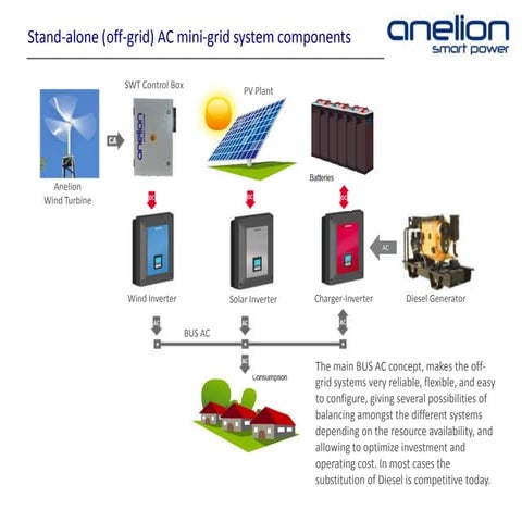 Design Aspect of Standalone PV system
