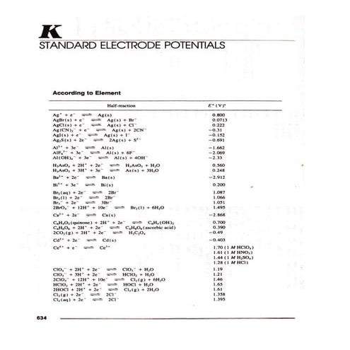 Standard electrode potentials | PDF