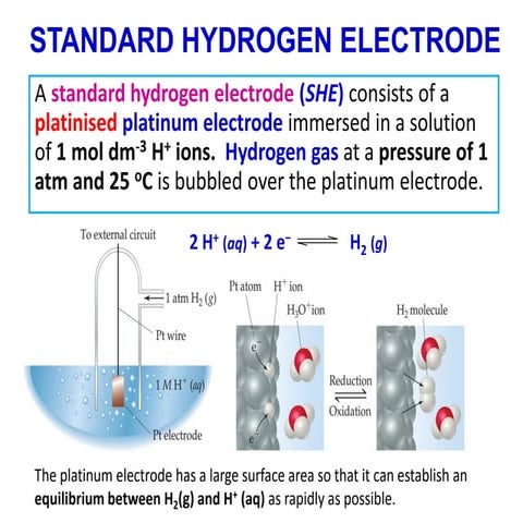Standard Hydrogen Electrode SHE explaination | PPT