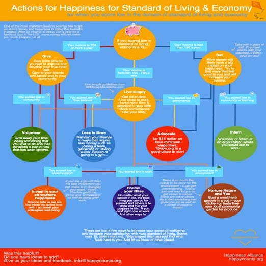 Personal Economy/Standard of Living Actions for Happiness | PDF