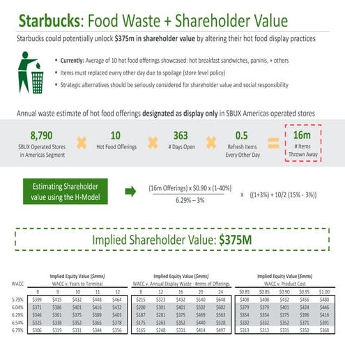 Starbucks: Food Waste and Shareholder Value | PDF