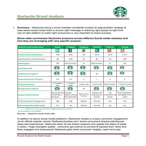 Starbucks brand analysis | PDF