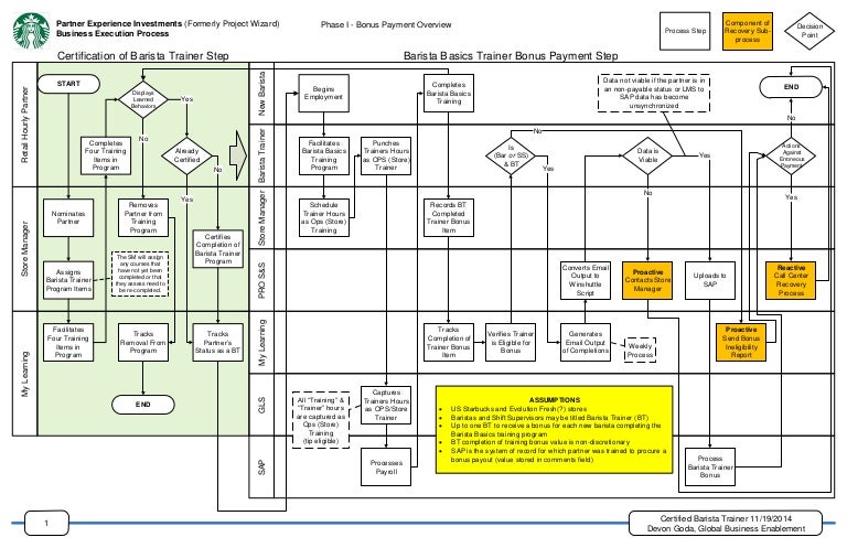 Starbucks coffee company barista trainer bonus process