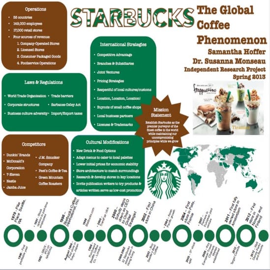 Starbucks: The Global Coffee Phenomenon | PPT