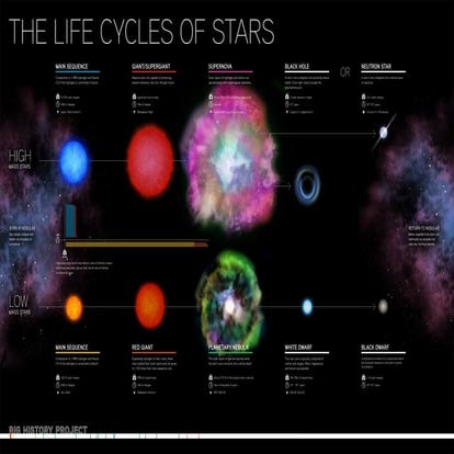 Star lifecycles poster | PDF