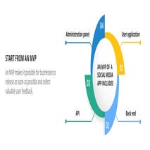 Start from an mvp | PDF