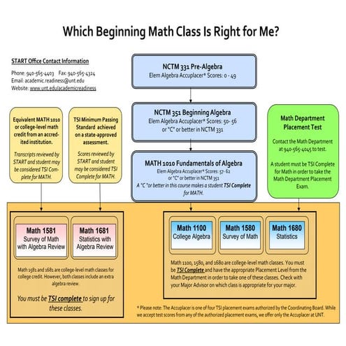 Which Beginning MATH is Right For Me? | PPT