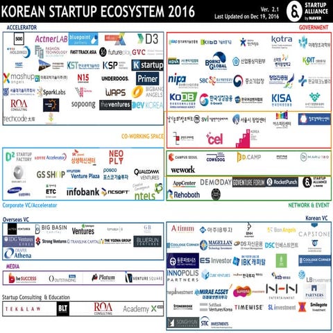 Korean Startup Ecosystem Map (v 2.1) | PPT