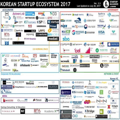 Korean Startup Ecosystem Map v 2.4 (170814) | PDF