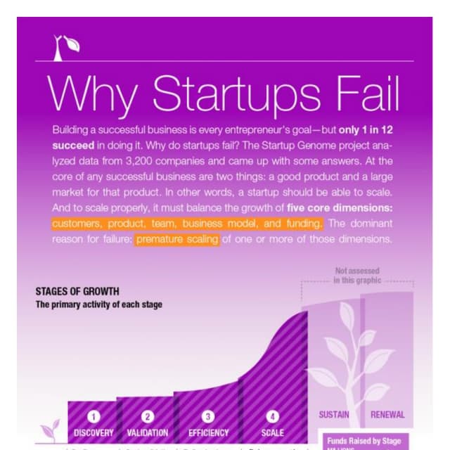 Startup Genome - Why Startups Fail | PDF