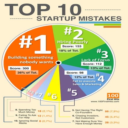 Top 10 Startup Mistakes - One page Infographics | PDF | Startups | Business