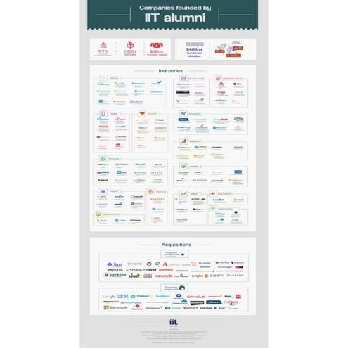 Startups founded by Indian Institute Technology (IIT) alumni | PDF