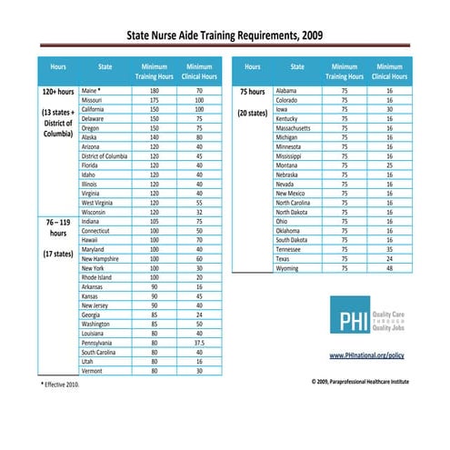 State Nurse Aide Training Requirements, 2009 | PDF