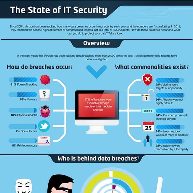 The State of IT Security Today | PDF