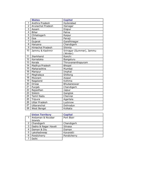 Wakko's 50 states | PDF