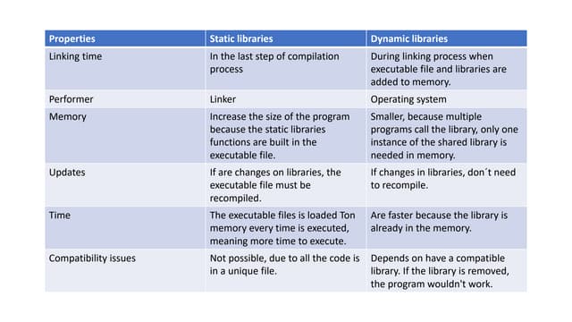Static Libraries And Dynamic Libraries Ppt