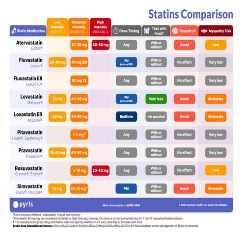 Statin intensities | PPT