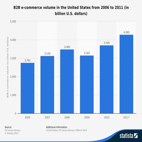 b2b Ecommerce in US | PPT