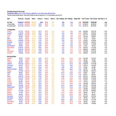 U.S. Presidential Election 2016 Popular Vote Statistics | PPT