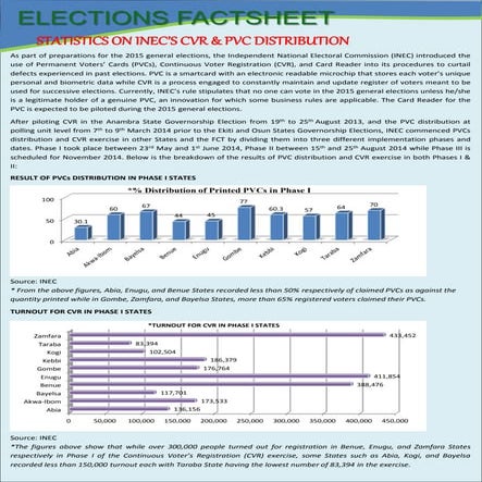 STATISTICS ON INEC'S CVR & PVC DISTRIBUTION | PDF