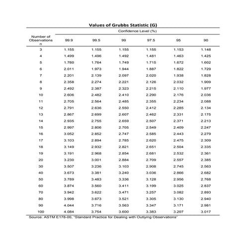 Statistics tables grubb's test | PDF
