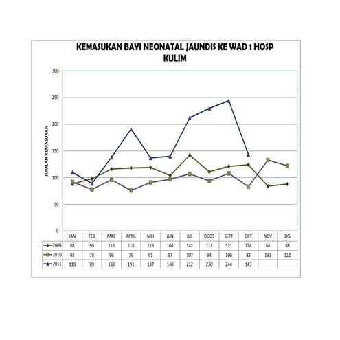 Statistik kemasukan bayi neonatal jaundis ke wad 1 | PPT