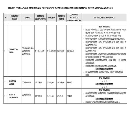 Stato patrimoniale presidente e consiglio comunale Busto Arsizio anno ...