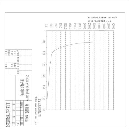 Stator over load curve | PDF