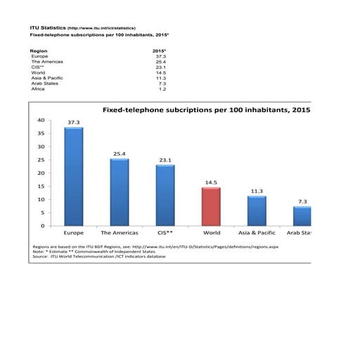 Stat page all_charts_20154 | PDF | Phone Services | Home Utilities