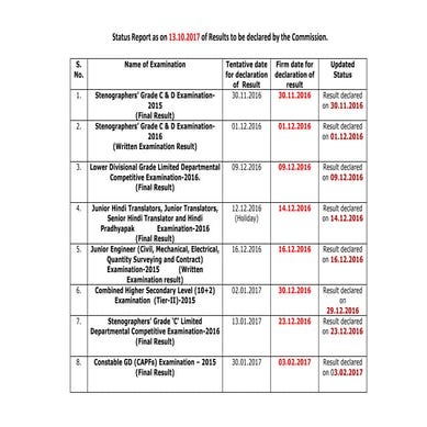 SSC - Result Declaration- Status | PDF