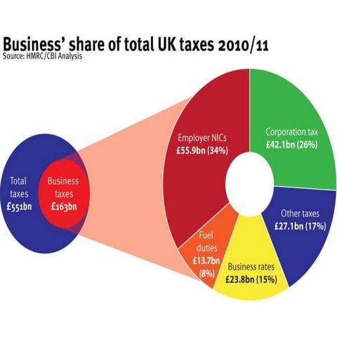 Tax and British business: Making the case | PPTX
