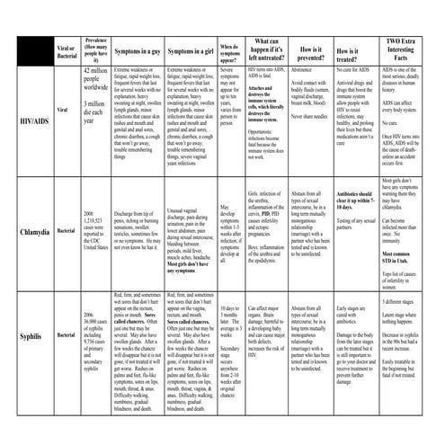 3 Types Of St Ds Ppt Handout
