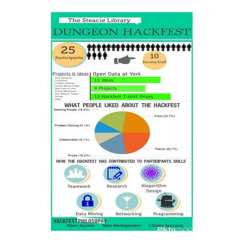 Steacie Library Dungeon Hackfest infographic 2013 | PDF