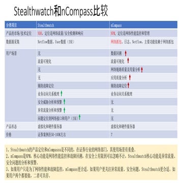 Stealthwatch and nCompass comparing by features | PPTX