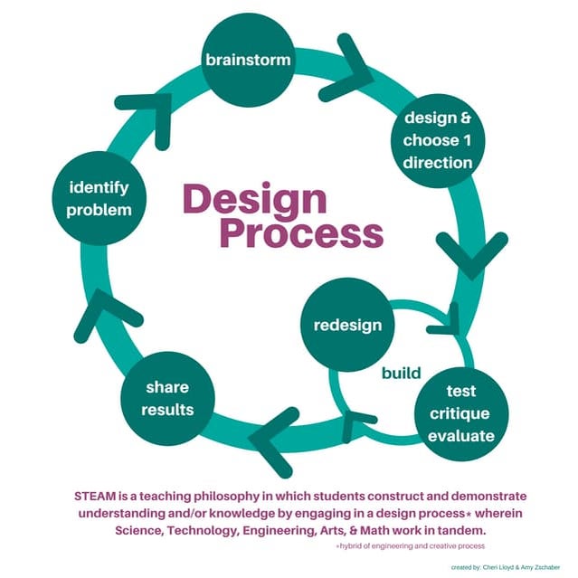 Steam process infographic | PDF