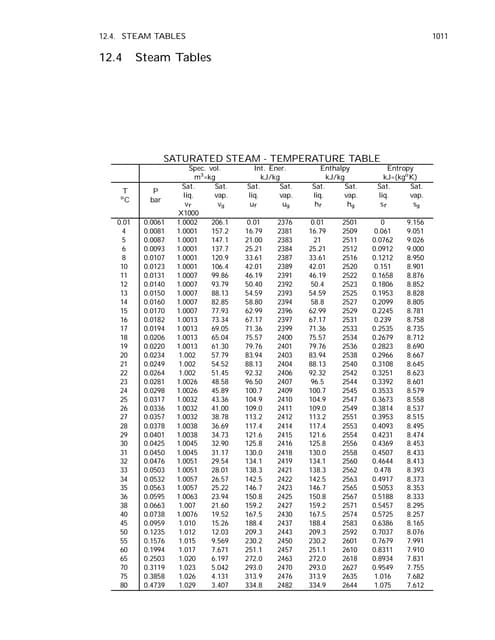 Antoine coefficient table | PDF