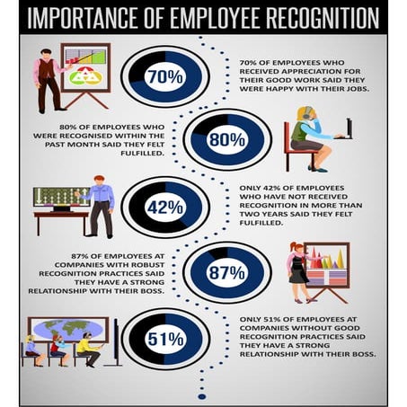 Importance of Employee Recognition | PDF