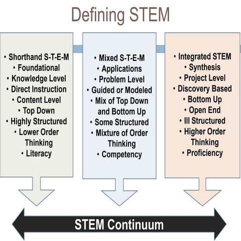 Stem u integrated stem | PPTX