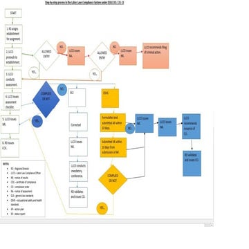 Step by-step process in the labor laws compliance system under dole do ...