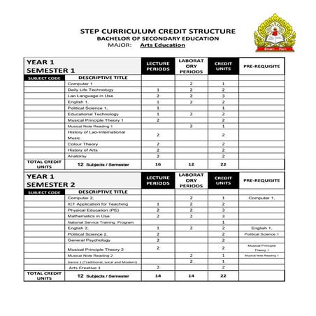 Step curriculum credit structure int'l format | PDF