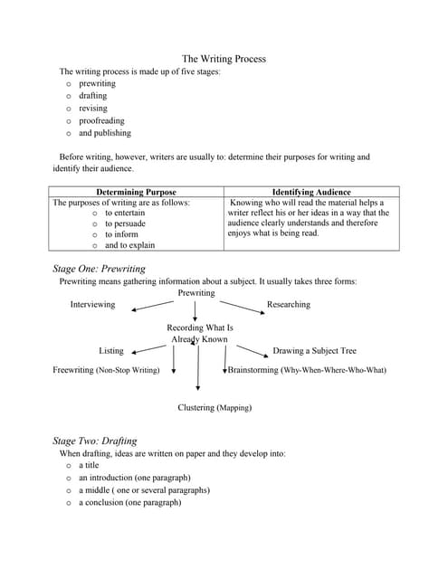 Stages of writing process, Pre writing, Drafting, Revising, Editing and ...
